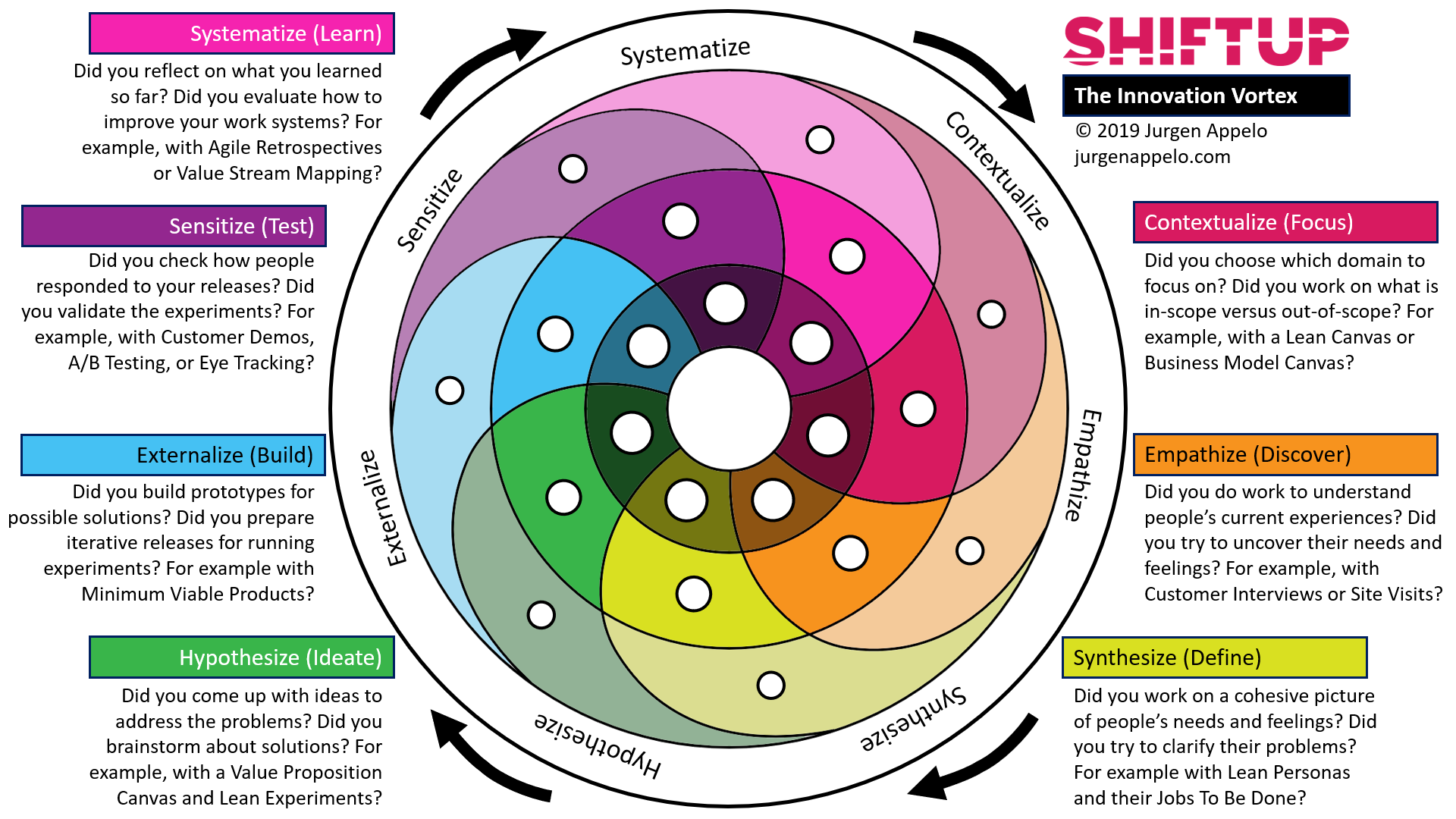 Innovation Vortex - альтернатива Design Thinking и Lean Startup