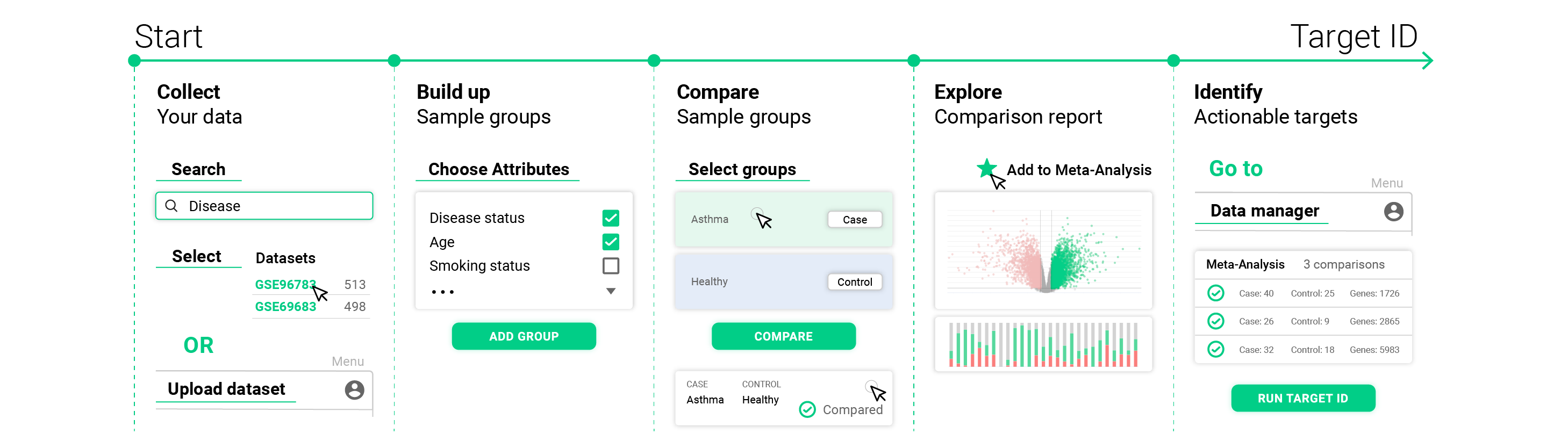 OMICs Research Workflow | PandaOmics
