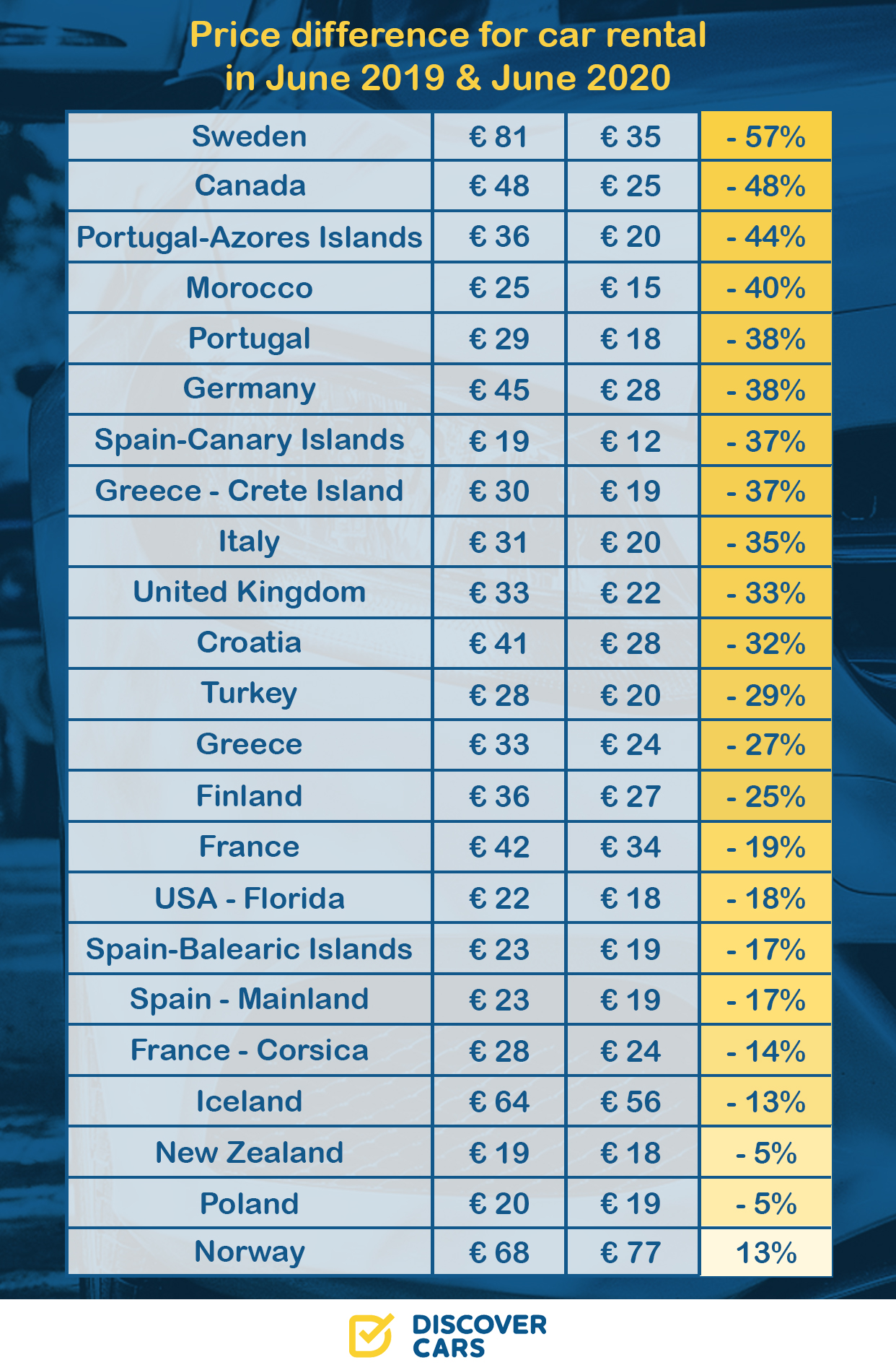 Car rental during the coronavirus