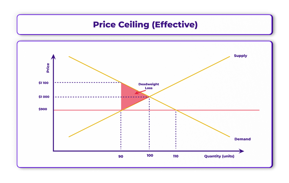 Price Ceiling Types, Effects and examples | Priceva
