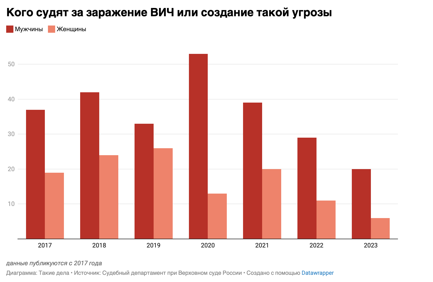 Report on the HIV/AIDS situation in Russia in 2023–2025, with a focus ...