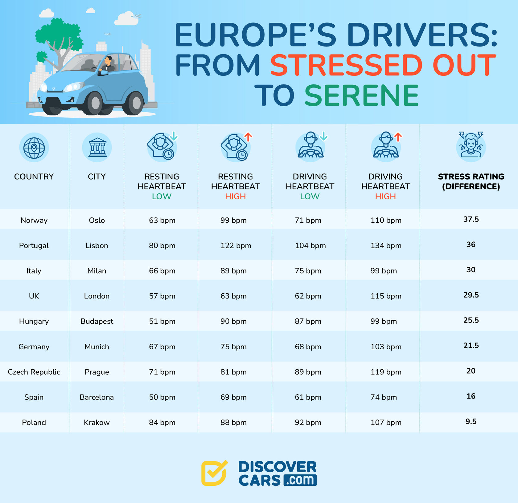 Europe’s most stressful cities to drive in | DiscoverCars.com