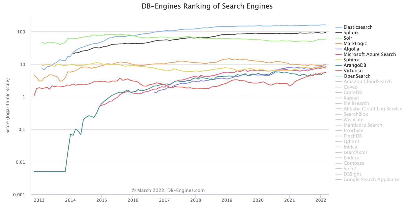 The Best Search Engine Technology in 2024: Top 10 Engines Analyzed