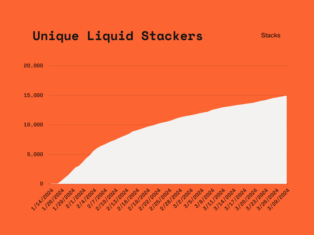 Stacking DAO Ignites Bitcoin DeFi