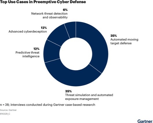 GARTNER® PROVIDER STRATEGY TRENDS IN PREEMPTIVE CYBER DEFENSE