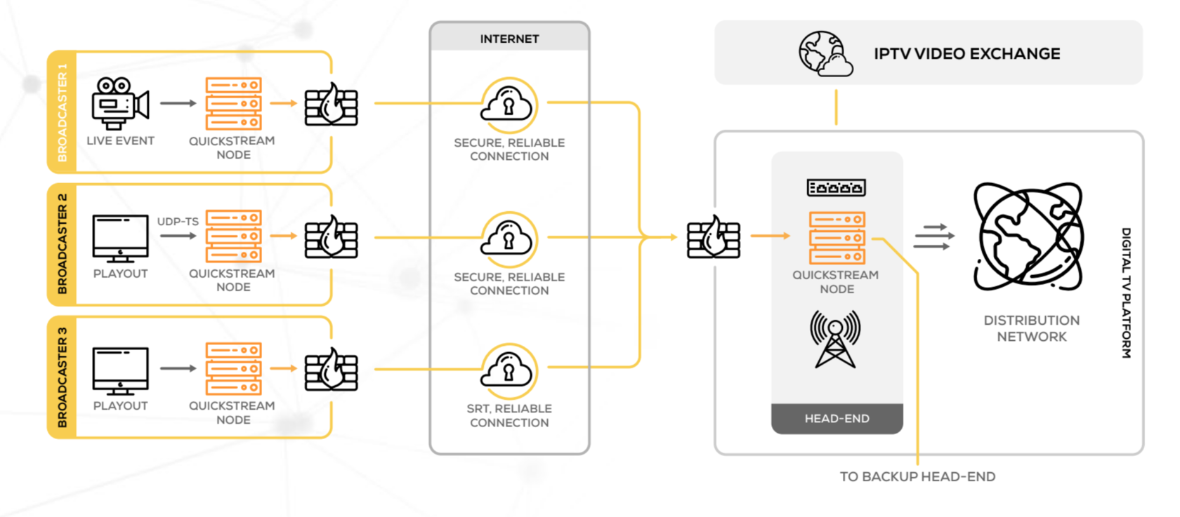 Digital Platforms Companies. Video Distribution Case study | Quickstream™