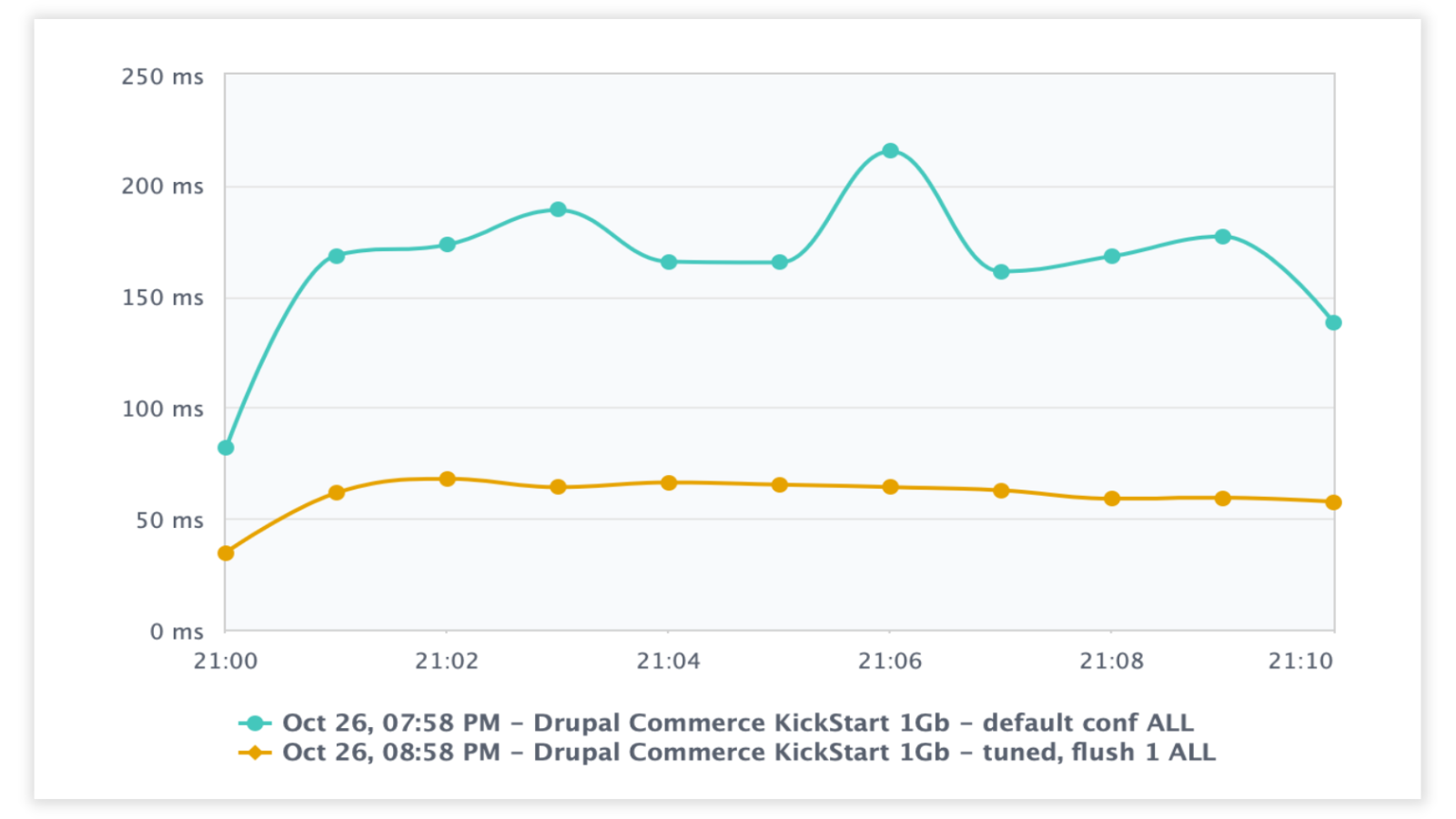 How MySQL Configuration Impacts the Performance of Web Applications