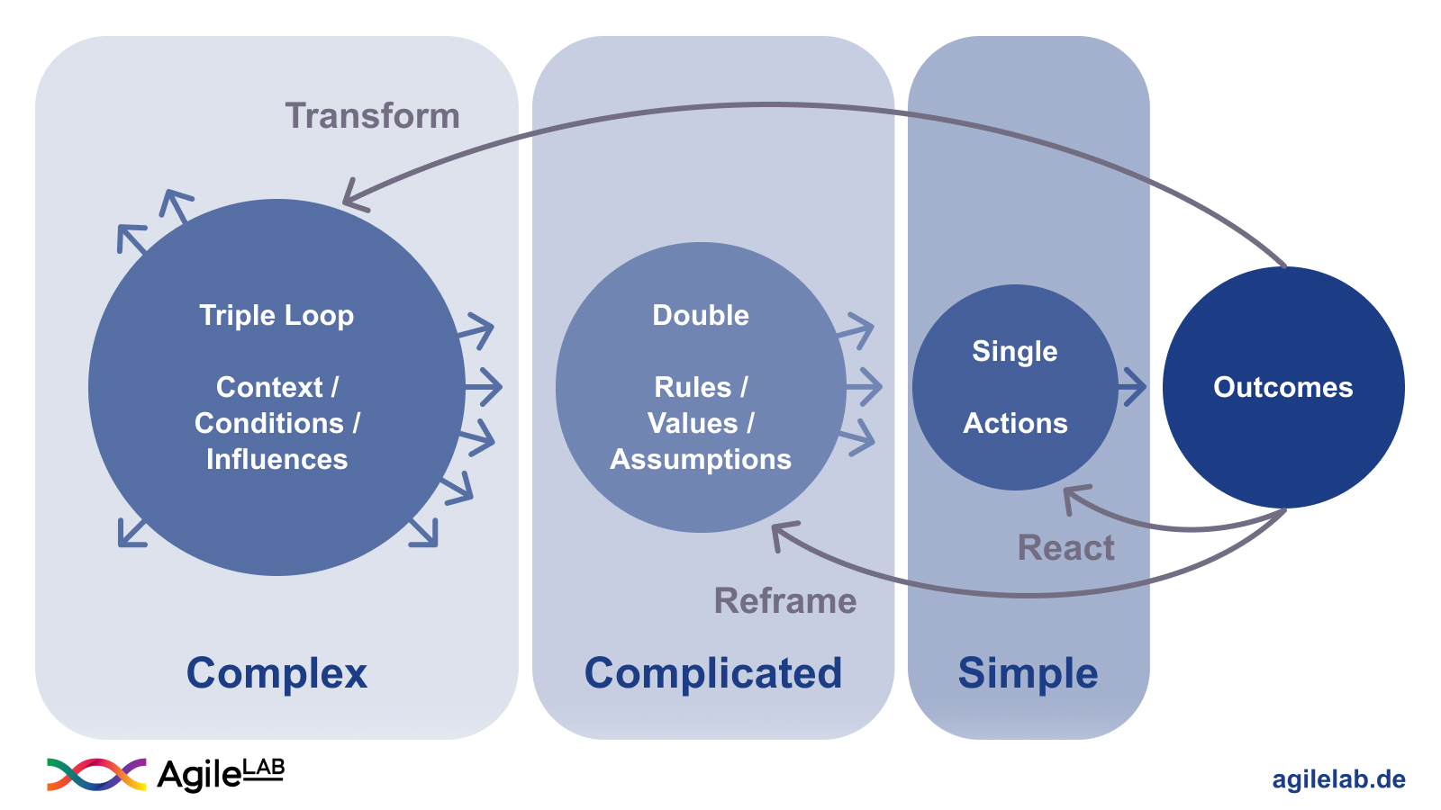 The Power of Learning Loops | AgileLAB Blog