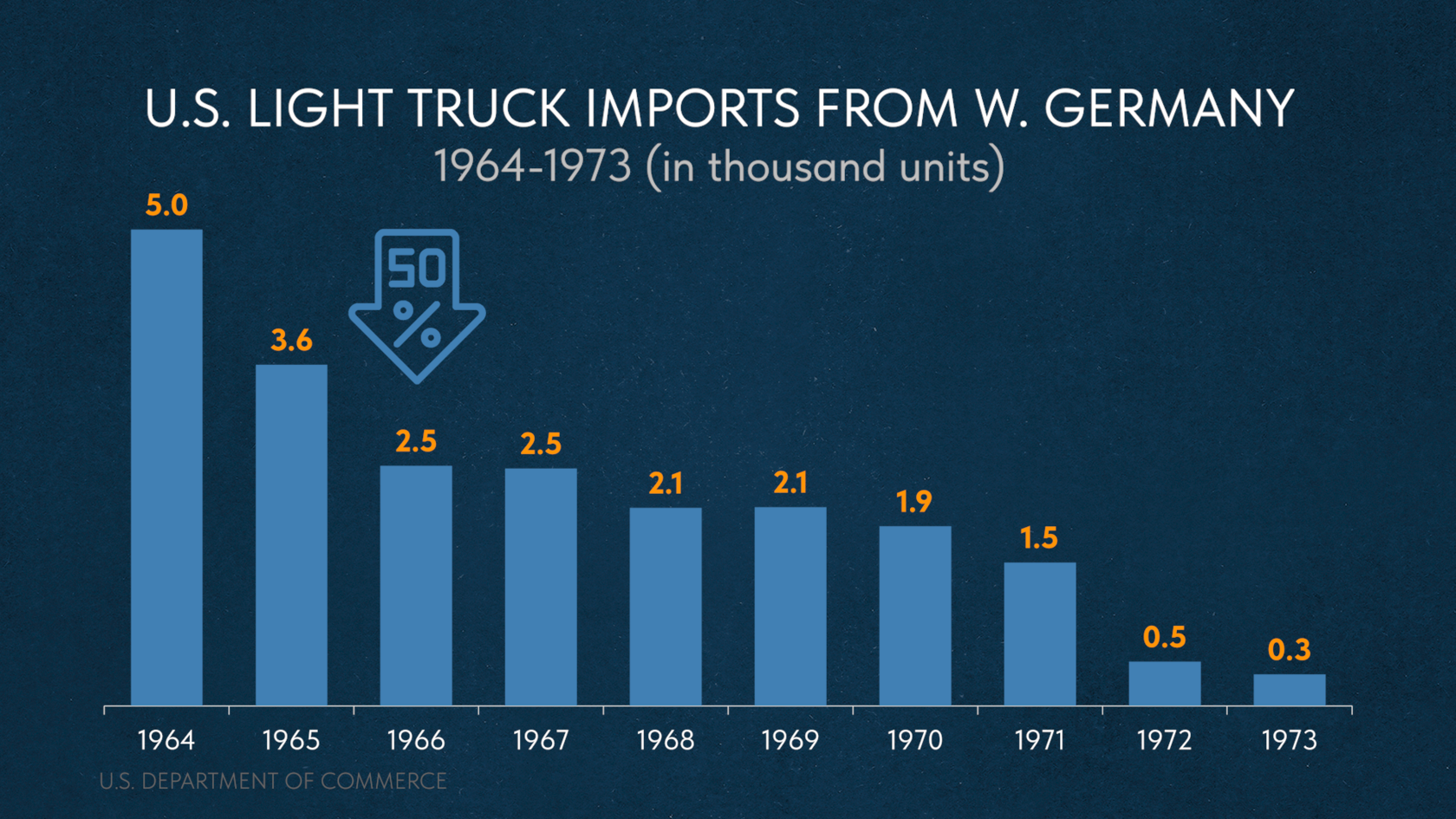 The Chicken Tax: The Tariff on Poultry that Reshaped the U.S. Auto Industry