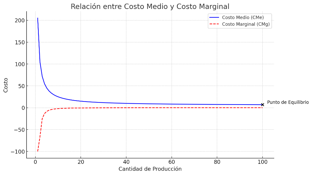 Costo Marginal: Qué es, Cómo Calcularlo y Ejemplos Prácticos [Guía 2025]