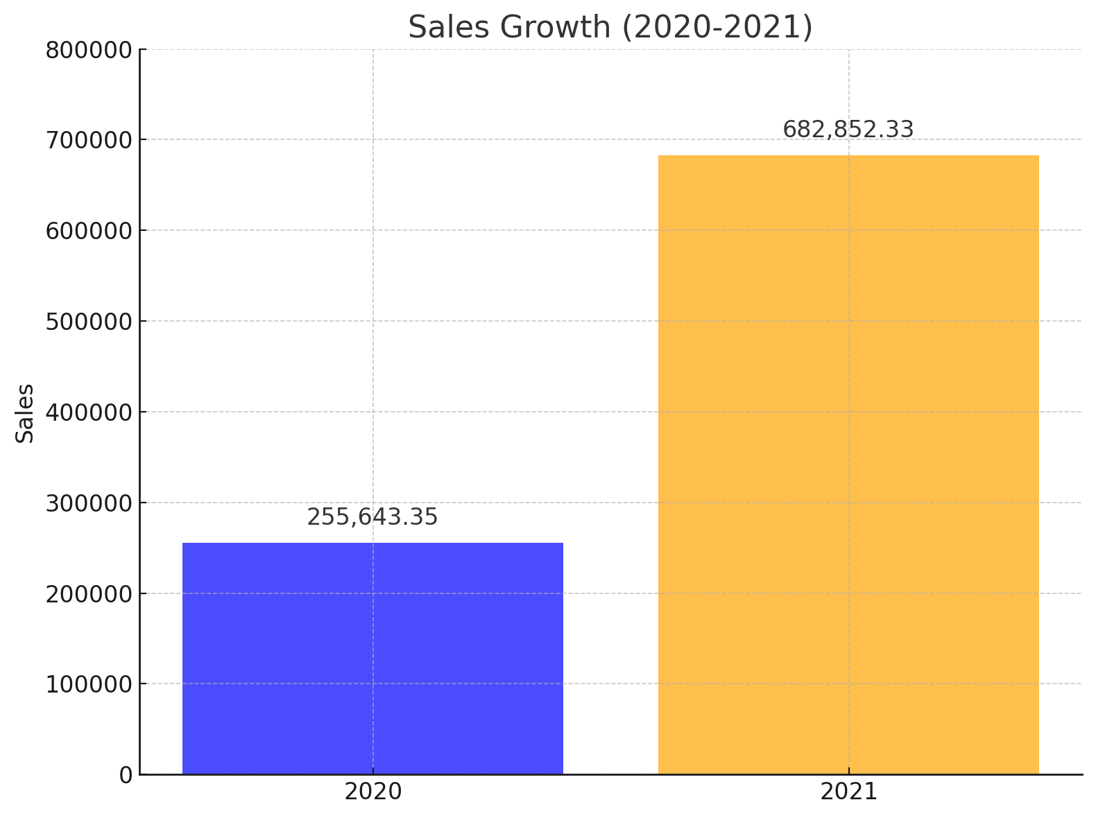 Amazon Sales Growth Case Study | 167% Sales Increase with One Apollo's ...