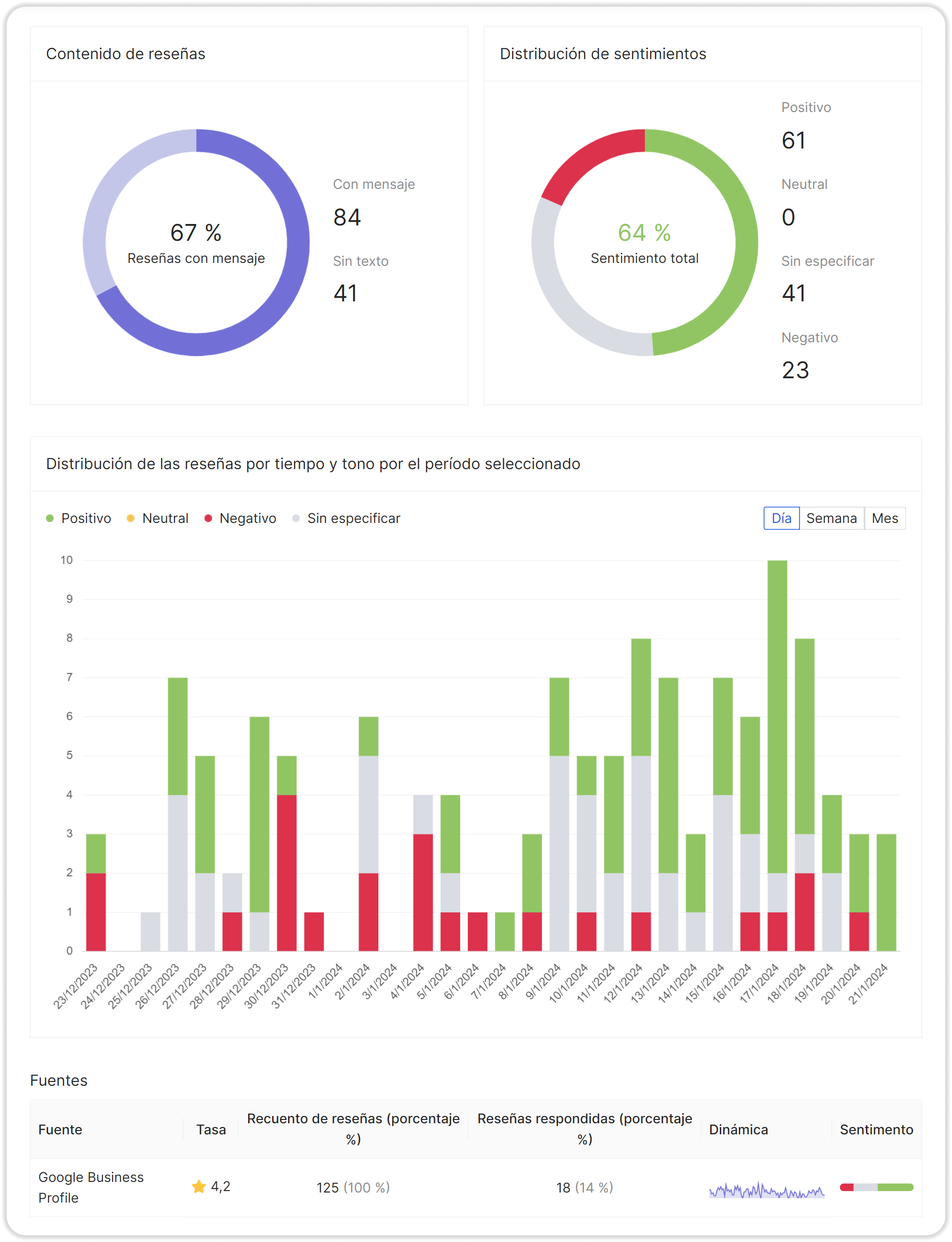 ¿Cómo analizar la reputación online de un negocio?