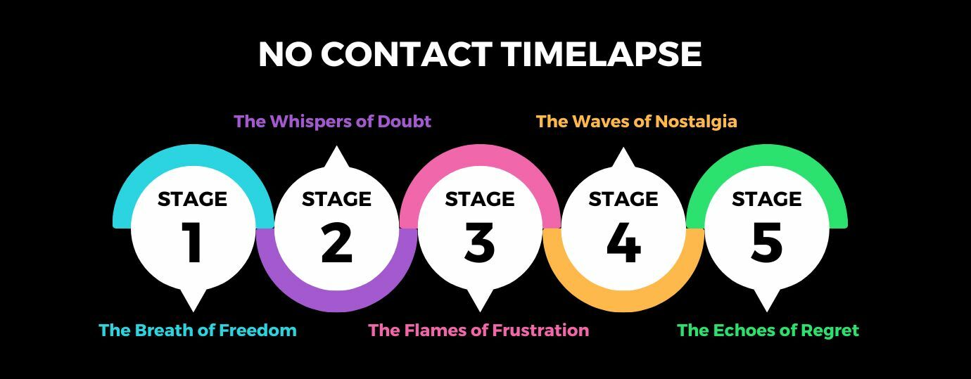 What Are the Stages of the No Contact Rule? (In-Depth)