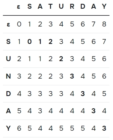¿Qué es la programación dinámica?