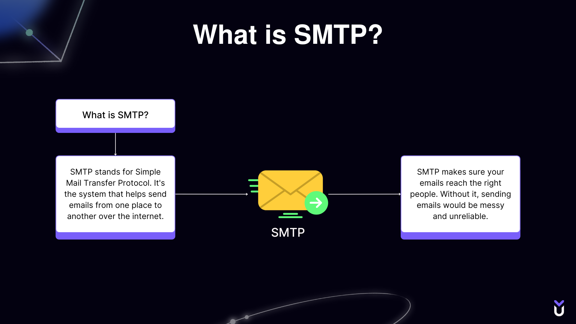 Email Protocols: SMTP vs POP3 vs IMAP