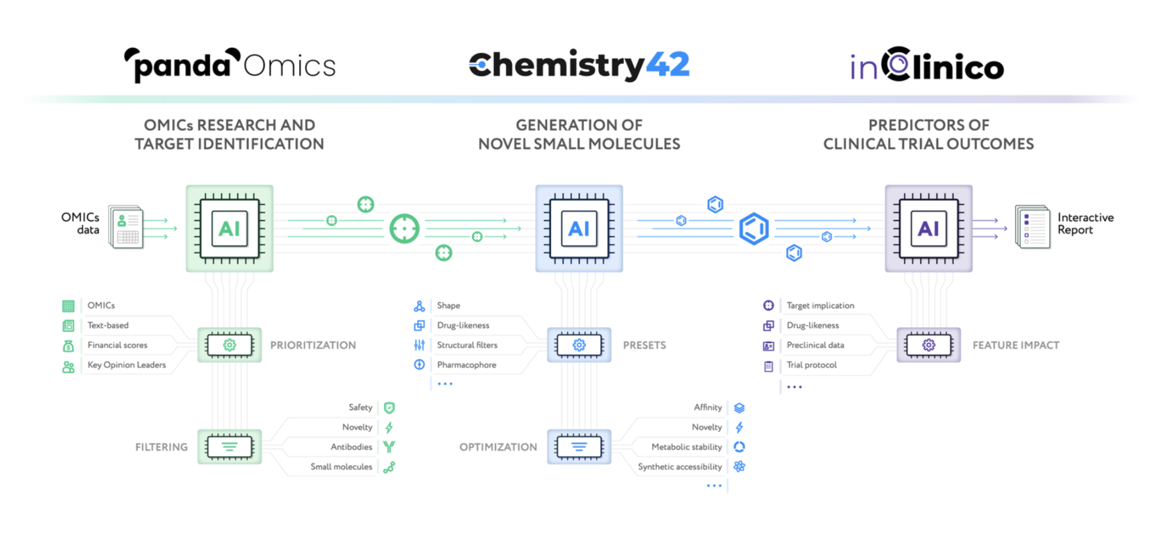 From Start to Phase 1 in 30 Months | Insilico Medicine