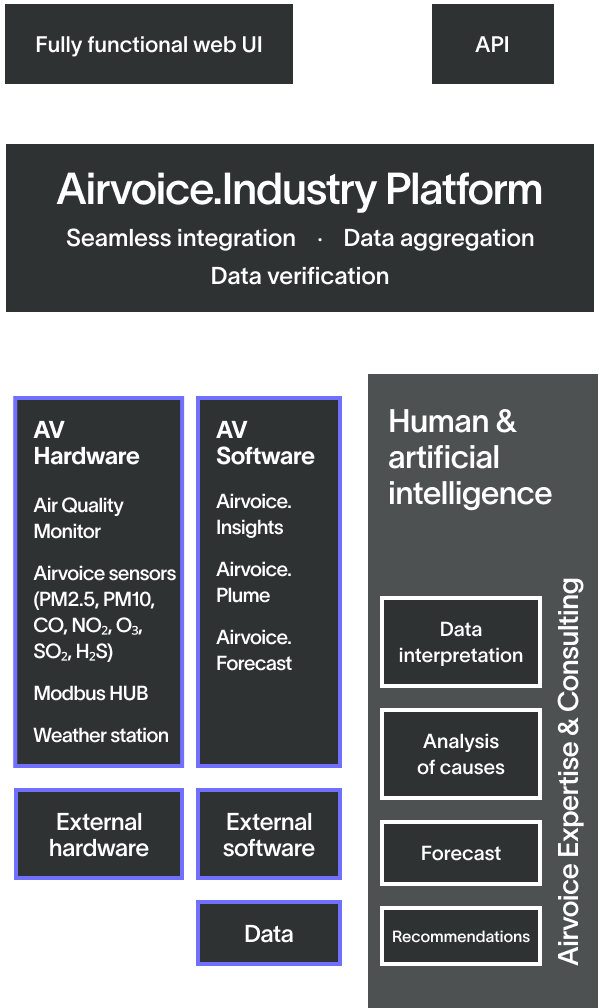 Airvoice — air quality monitoring and management system for industries