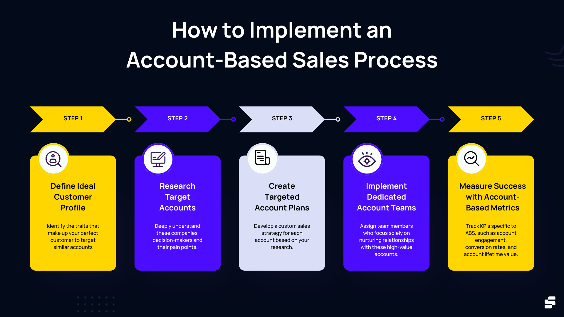 Account-Based Sales - Everything You Need to Know Account-Based Sales - Everything You Need to Know