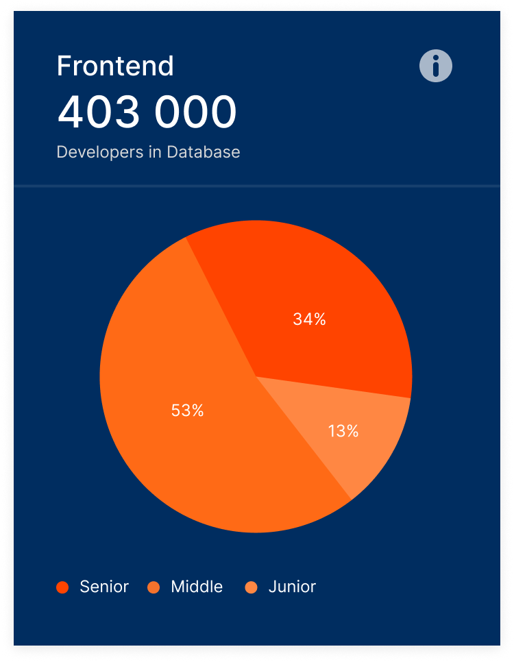 Most Popular Software Development Countries in 2024