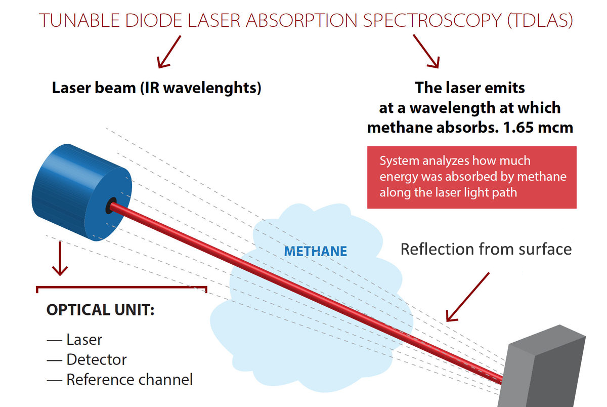Gas Leak Detection Service & Equipment | Pergam USA