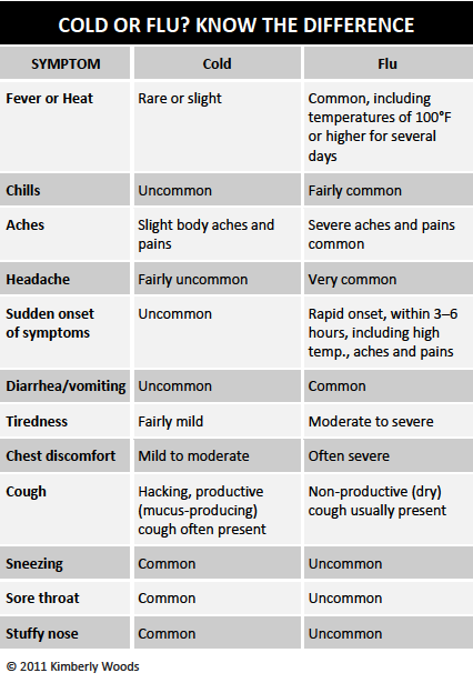 Cold or Flu: Know the Difference – An at-a-glance chart