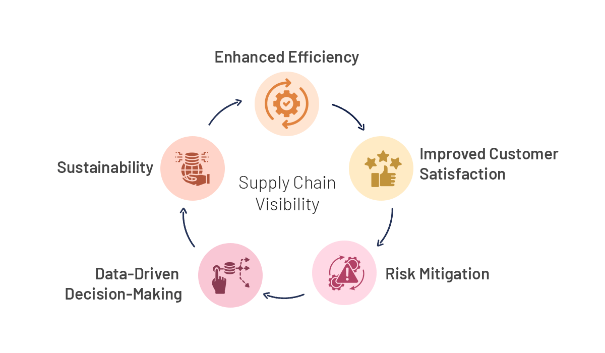 What is Supply Chain Visibility and its Benefits? | Visible Supply ...