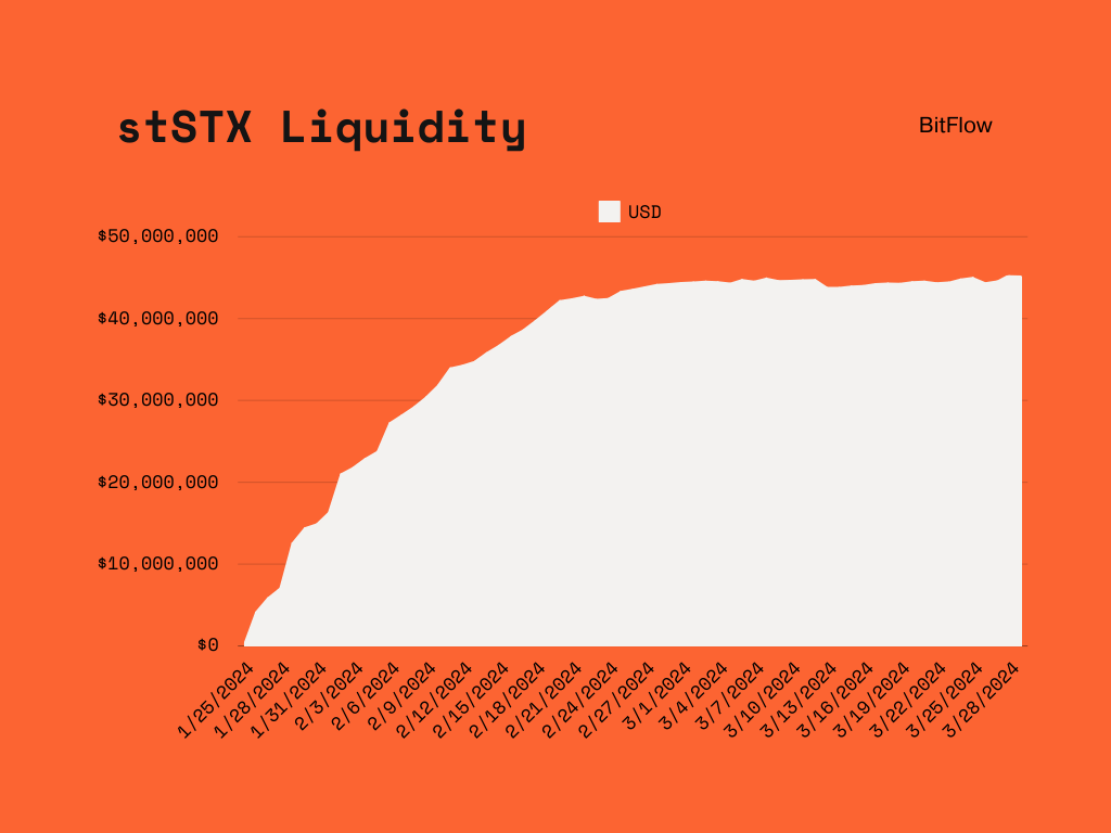 Stacking DAO Ignites Bitcoin DeFi