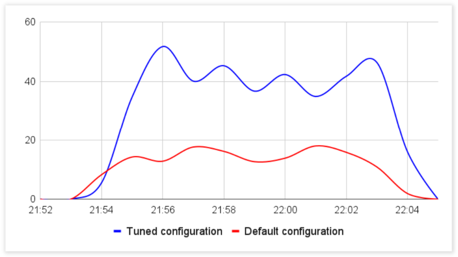 How Mysql Configuration Impacts The Performance Of Web Applications 2864